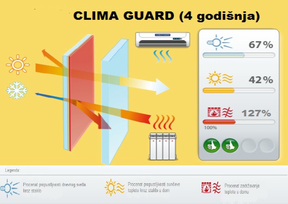 Clima Guard Solar (4 godišnja doba) | Novi Bar